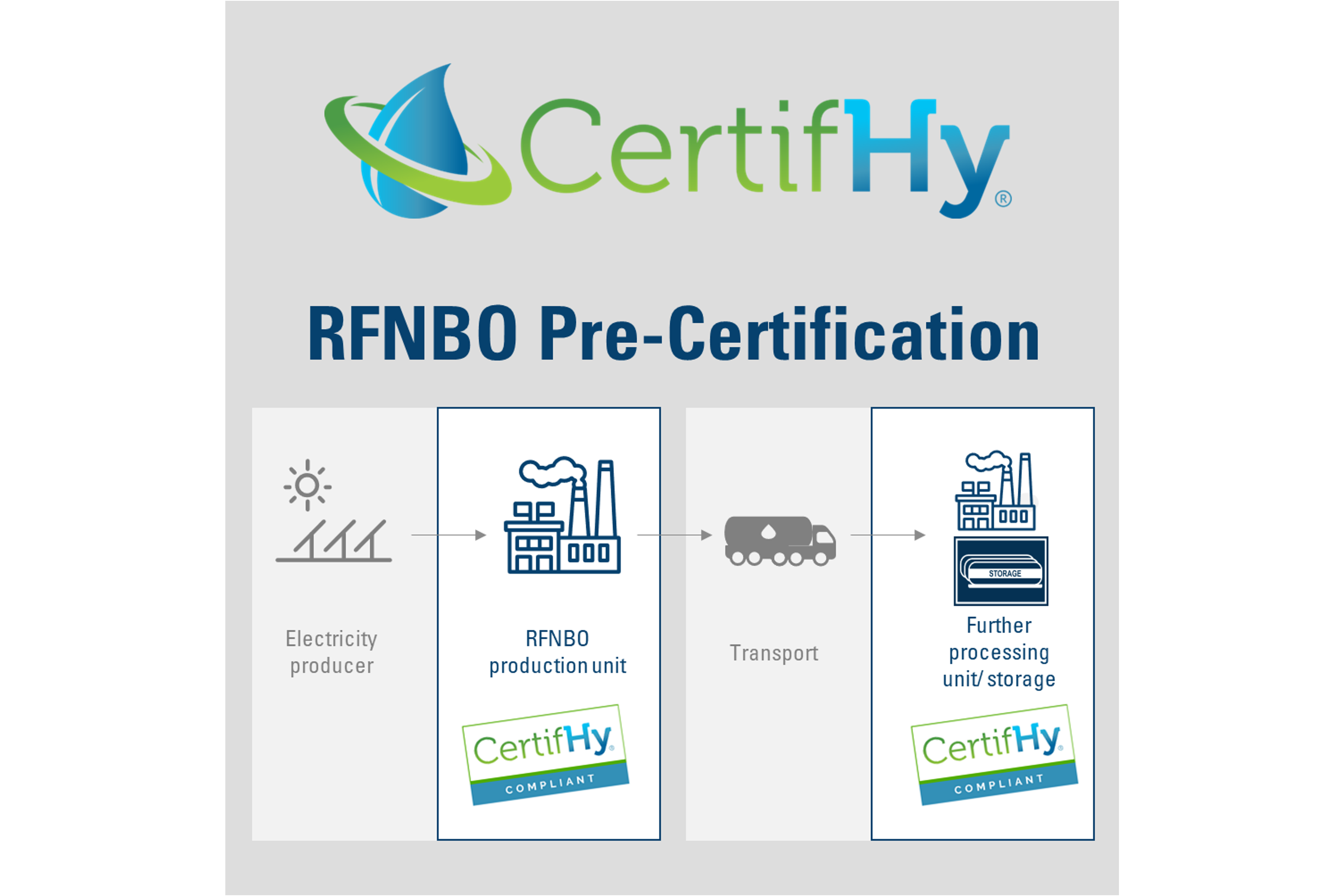 CertifHy RFNBO Pre-Certification - Ludwig-Bölkow-Systemtechnik